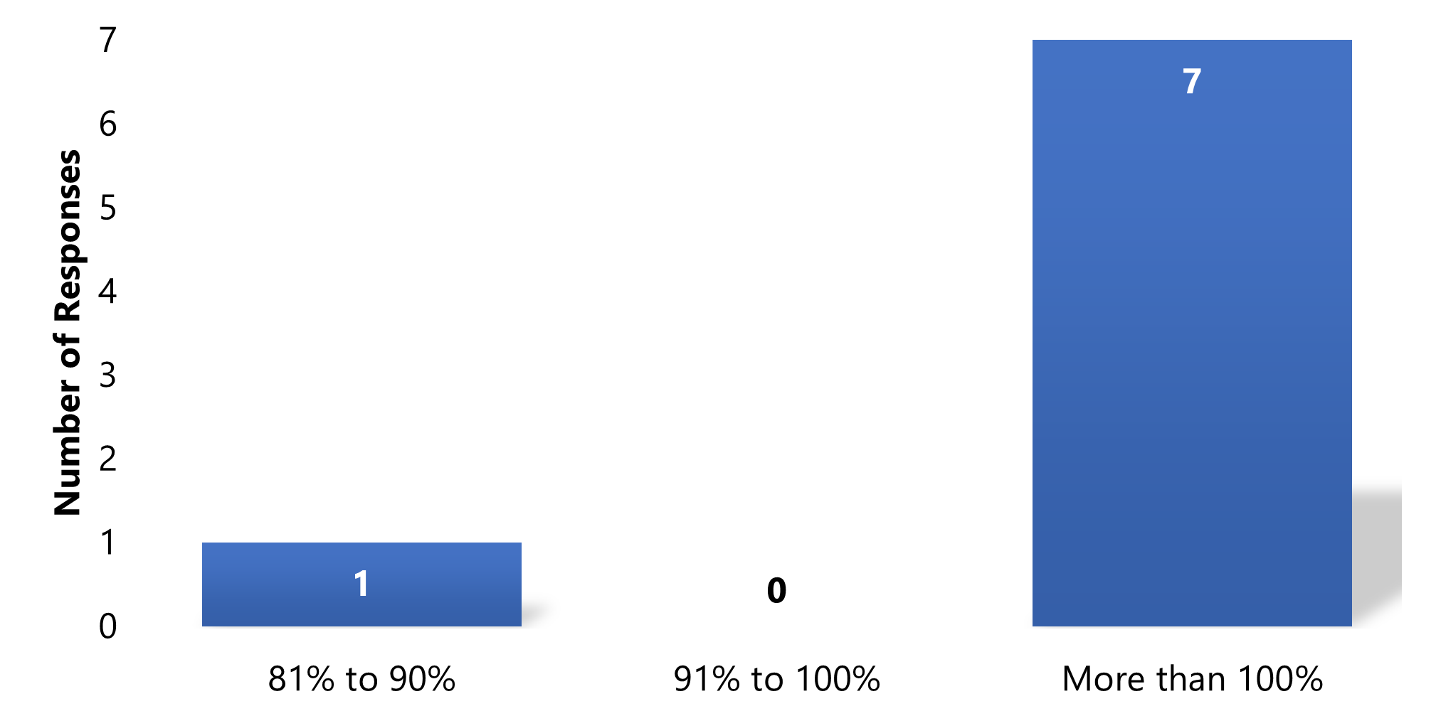 HVS | The Timeshare Industry's Road to Recovery