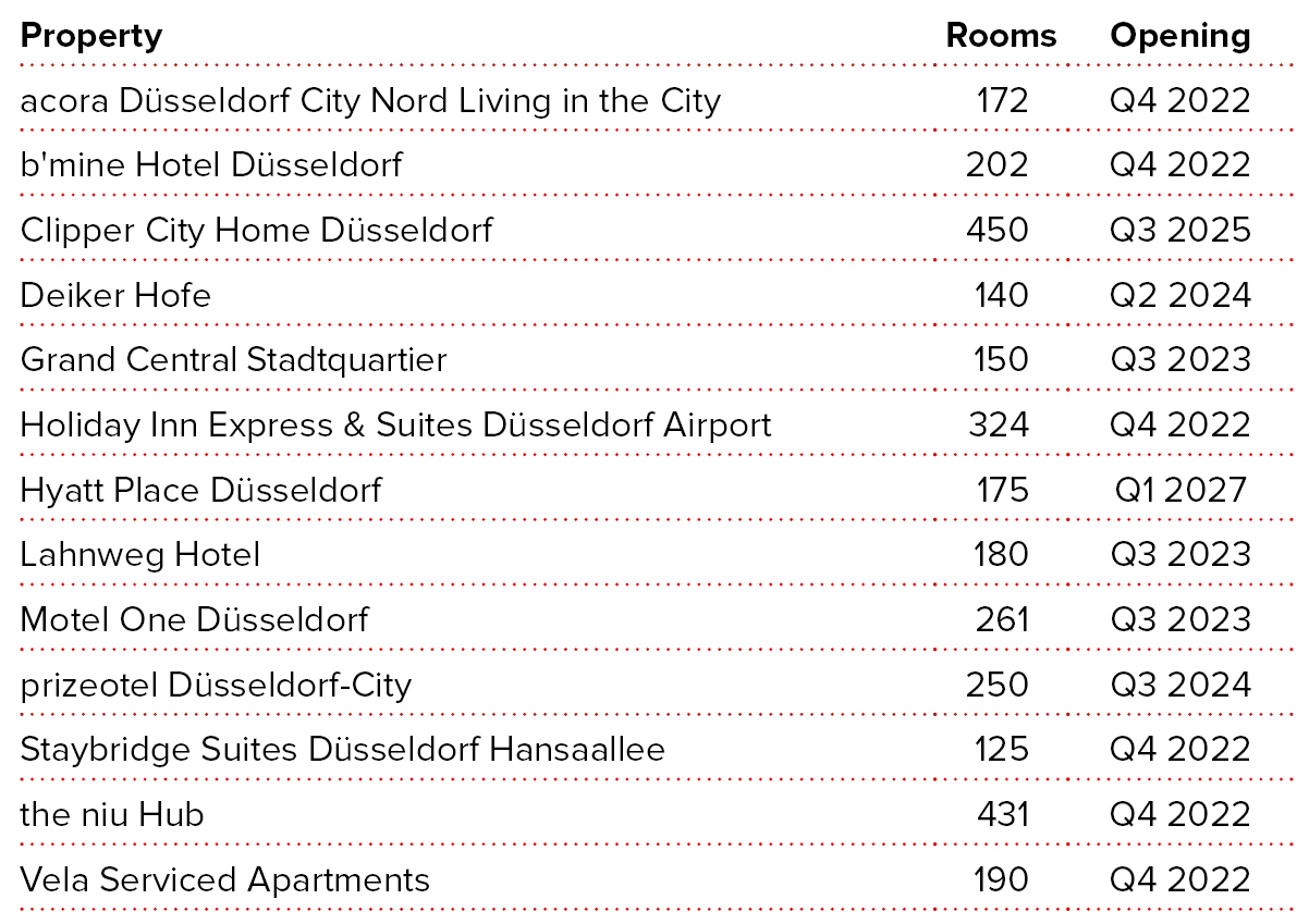 HVS | Düsseldorf Hotel Market Pulse – Is it the Rhine's Turn for Growth?