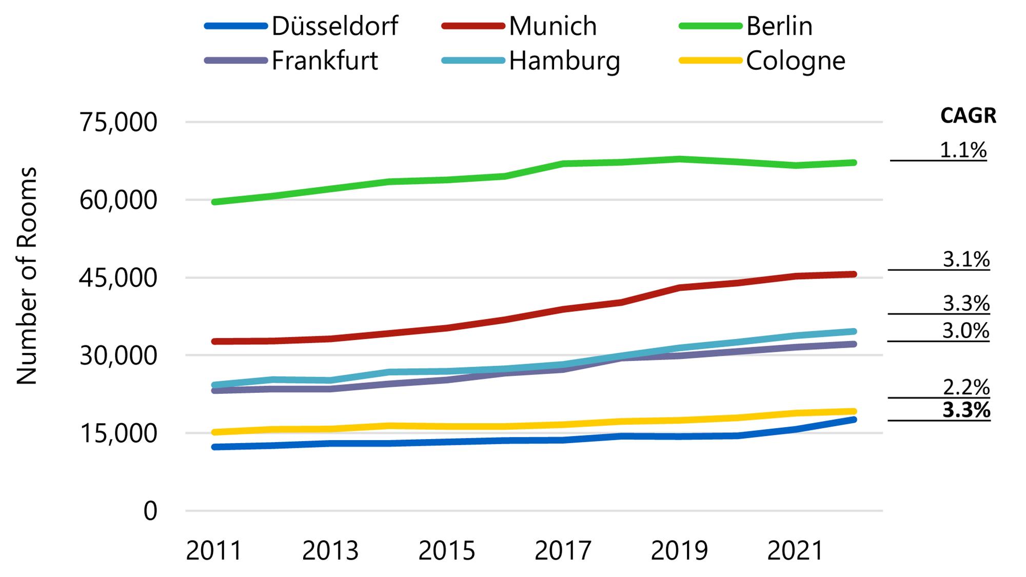 HVS | Düsseldorf Hotel Market Pulse – Is it the Rhine's Turn for Growth?